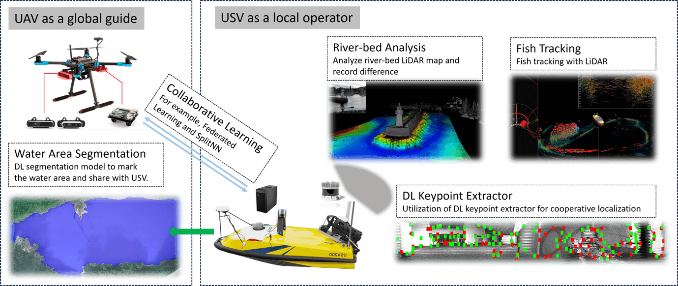 How a Multi-Sensor, Multi-Robot System Works for Environmental Monitoring - digitalwaters.fi